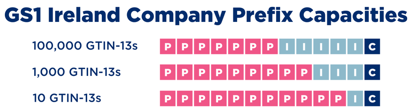 Why am I assigned a new GS1 Company Prefix (GCP) when I get a new licence?
